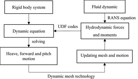 Fluidrigid Body Coupled Method Download Scientific Diagram