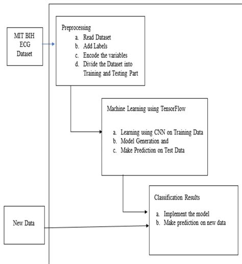 Architecture Of The Existing System Adapted From Savalia