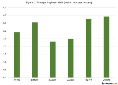 International Benchmarks For Soybean Production Farmdoc Daily