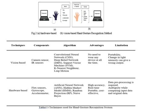 Survey On Gesture Recognition For Sign Language