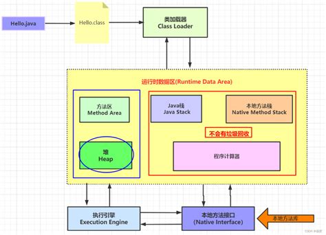 Jvm中的gc垃圾回收机制，引用计数法、复制算法和标记压缩清除算法gc 计数 Csdn博客