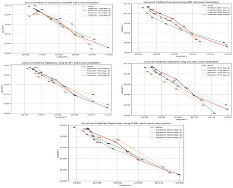 Vessel Trajectory Prediction At Inner Harbor Based On Deep Learning Using Ais Data