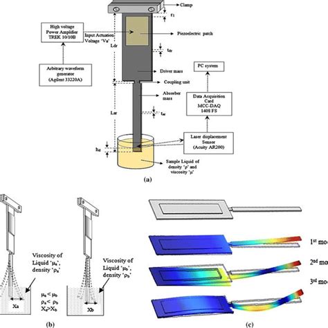 Piezoelectric Actuated 2 Dof Rcr—dynamic Model A Elements Of The