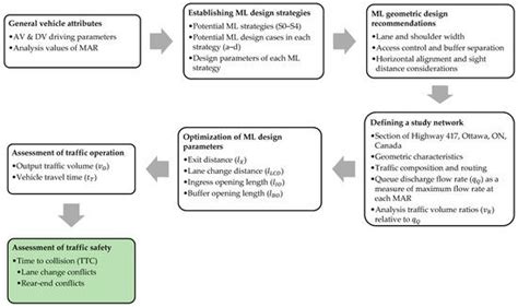 Comparative Assessment Of Expected Safety Performance Of Freeway Automated Vehicle Managed Lanes