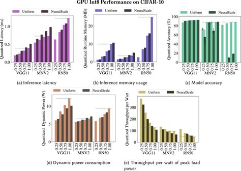 Characterizing Parameter Scaling With Quantization For Deployment Of Cnns On Real Time Systems