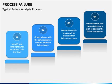 Process Failure PowerPoint and Google Slides Template - PPT Slides
