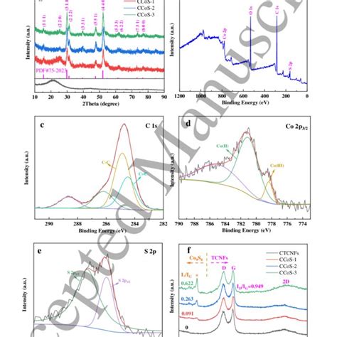 The Xrd Patterns A Full Xps Spectra B And Xps High Resolution