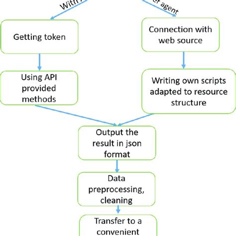 Nlp Pipeline Diagram This Figure 3 Shows A Flowchart Of A Natural Download Scientific Diagram