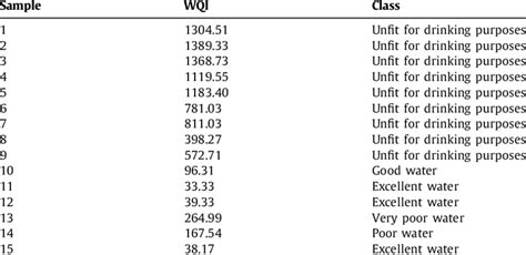 Drinking Water Wqi Estimation And Classification Download Scientific Diagram