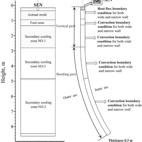 Geometry Model And Boundary Conditions Download Scientific Diagram