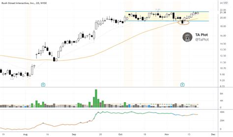 Rsi Stock Price And Chart — Nysersi — Tradingview