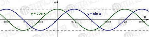 Graphing Of A Cosine Wave Mathvox