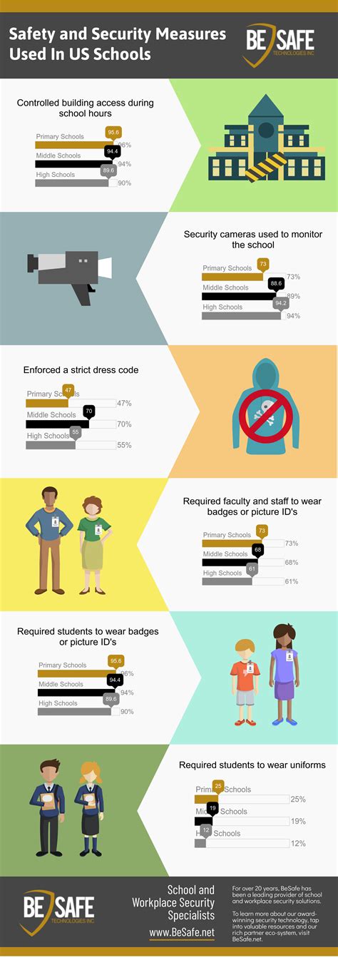 Most Popular School Safety And Security Measures Infographic Besafe School And Workplace