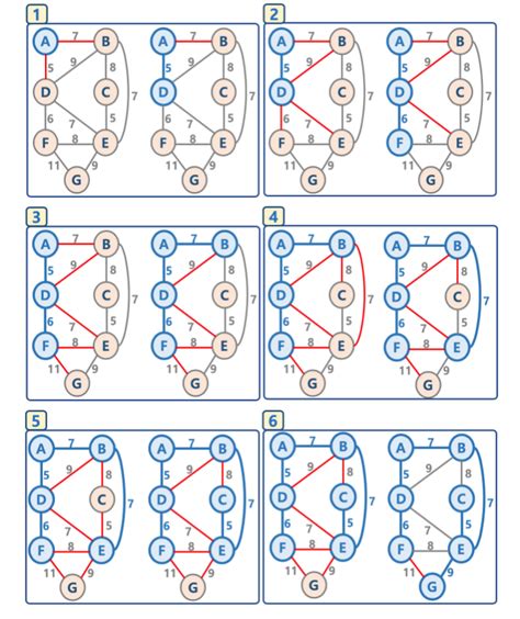 [알고리즘]최소신장트리 Mst