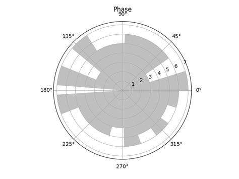Plot Phase Distribution Mne Phase 0 0 1 Documentation