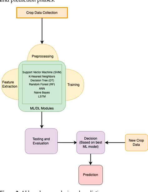 Figure 1 From Crop Prediction Model Using Machine Learning Algorithms Semantic Scholar