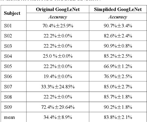 table i from enhancing motor imagery eeg signal classification with