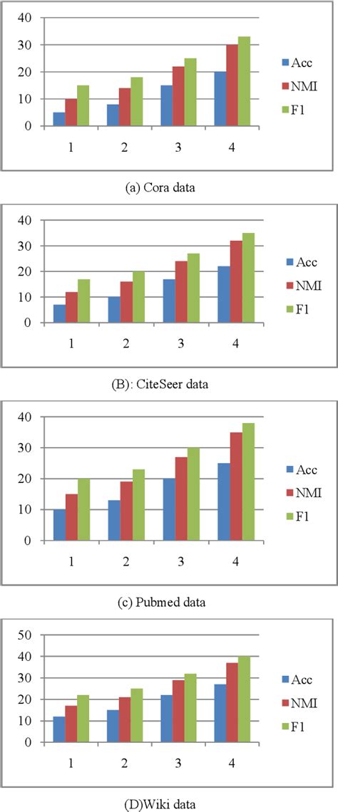 Figure 3 From Multi Order Deep Learning Model For Community Detection