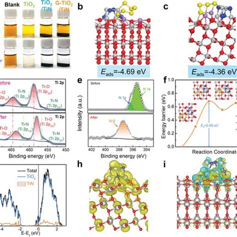 A Schematic Diagram Of The Synthesis Of G‐tio2 Tin Ternary Download Scientific Diagram