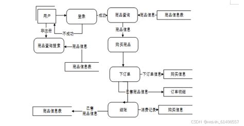 基于python的超市管理系统设计与实现 毕业设计 附源码13055基于python的超市库存管理系统的设计与实现 Csdn博客