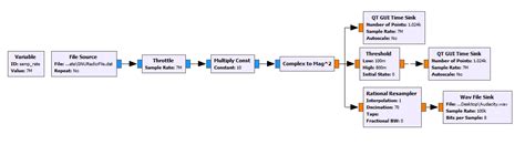 Using A Tektronix Real Time Spectrum Analyzers As A Software Defined Radio With Open Source