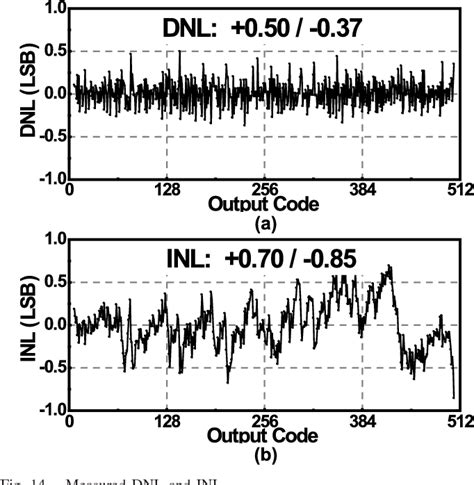 Figure 14 From A 9 Bit 18 Gss 44 Mw Pipelined Adc Using Linearized