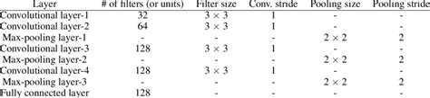 default architecture hyperparameters of cifar 10 100 cnn model