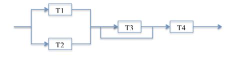 solved tasks t1 and t2 are performed in parallel task t3