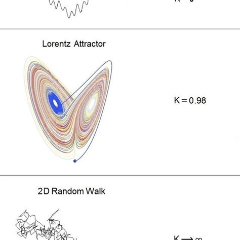 Kolmogorov Entropy For 1d Regular Chaotic Deterministic And Random Download Scientific Diagram