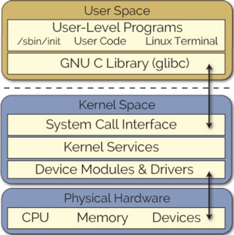linux in depth hpc big data and information security