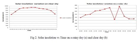 Analysis Of Output Dc Current Injection In Grid Connected Inverters Open Access Journals