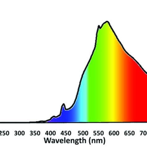 Spectral Distribution Of Light From One Representative Led Lamp Used To