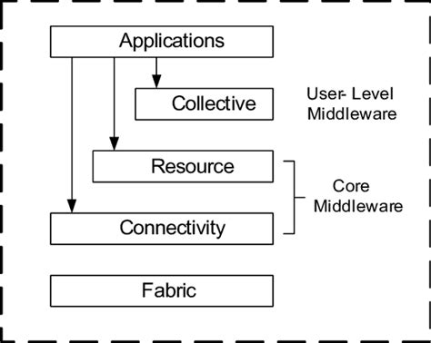 The Five Layers Of The Grid Computing Technology Based On Globus