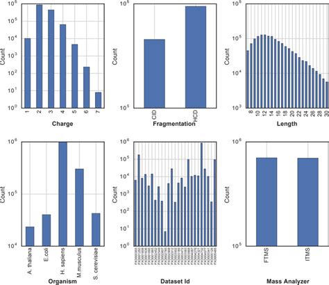 Of Training Validation And Testing Datasets The Charts Show
