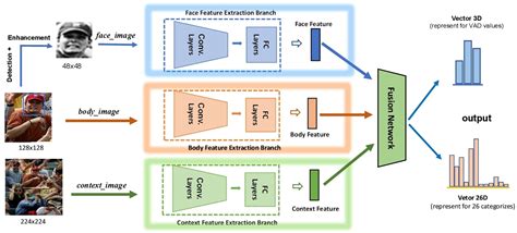 Multi Branch Network For Imagery Emotion Prediction