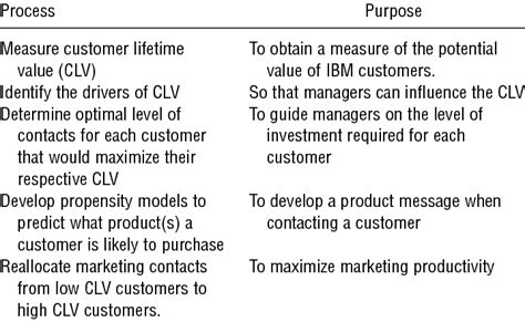 Customer Lifetime Value Management Framework Download Table