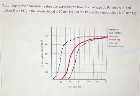 Solved According To The Hemoglobin Saturation Curve Below