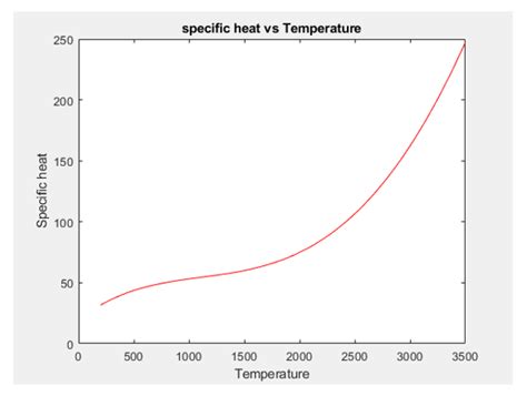 Project 1 Parsing Nasa Thermodynamic Data Skill Lync