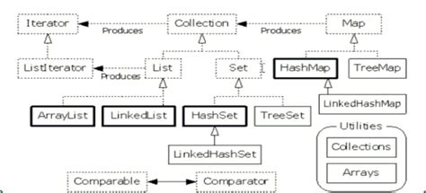 java集合框架示例代码 Java集合框架 一 CSDN博客