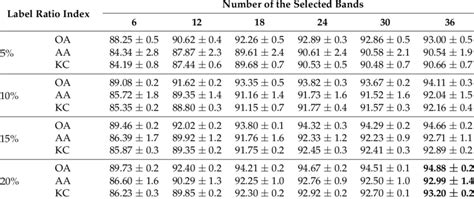 The Classification Results Over Oa Aa And Kc On The Pavia Download Table
