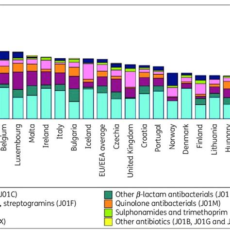 Consumption Of Antibiotics Atc J01 In The Community Expressed In Ddd Download Scientific