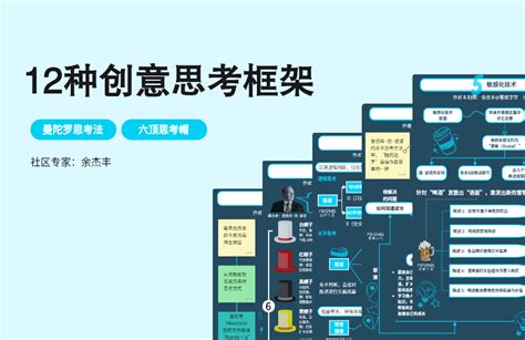 创意思考框架 Boardmix模板