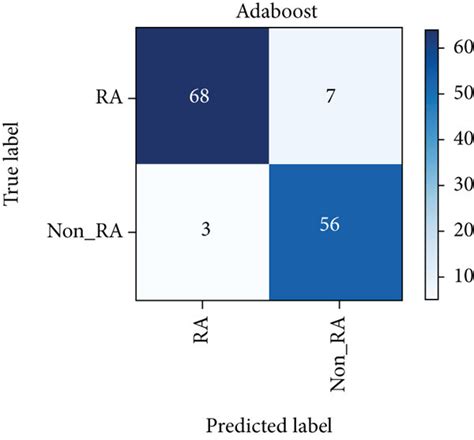 A Svm Confusion Matrix B Lr Confusion Matrix C Adaboost