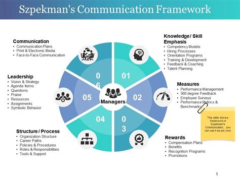 Communication Framework Template Communication Framework Template