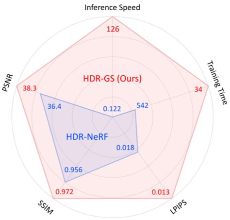 논문 리뷰 Hdr Gs Efficient High Dynamic Range Novel View Synthesis At 1000x Speed Via Gaussian