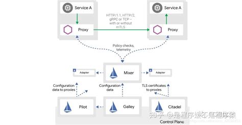 Istio架构浅析之从14到15 知乎