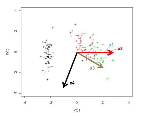 Interpreting Overlapping Arrows On A Pca Biplot Does It Mean That The