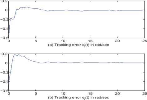 Figure 1 From A Dynamic Prediction Error Based Adaptive Multiple Model