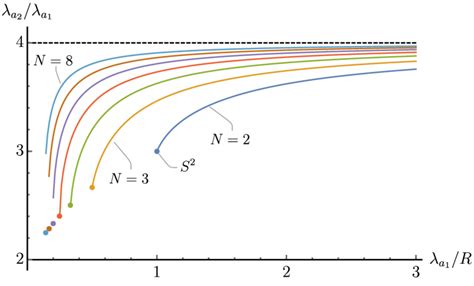 Upper Bounds On The Ratio Of The First Distinct Nonzero Eigenvalues Of