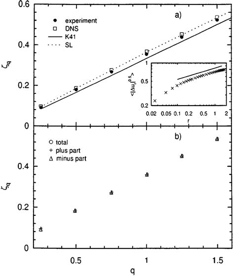 a low order scaling exponents for generalized structure functions